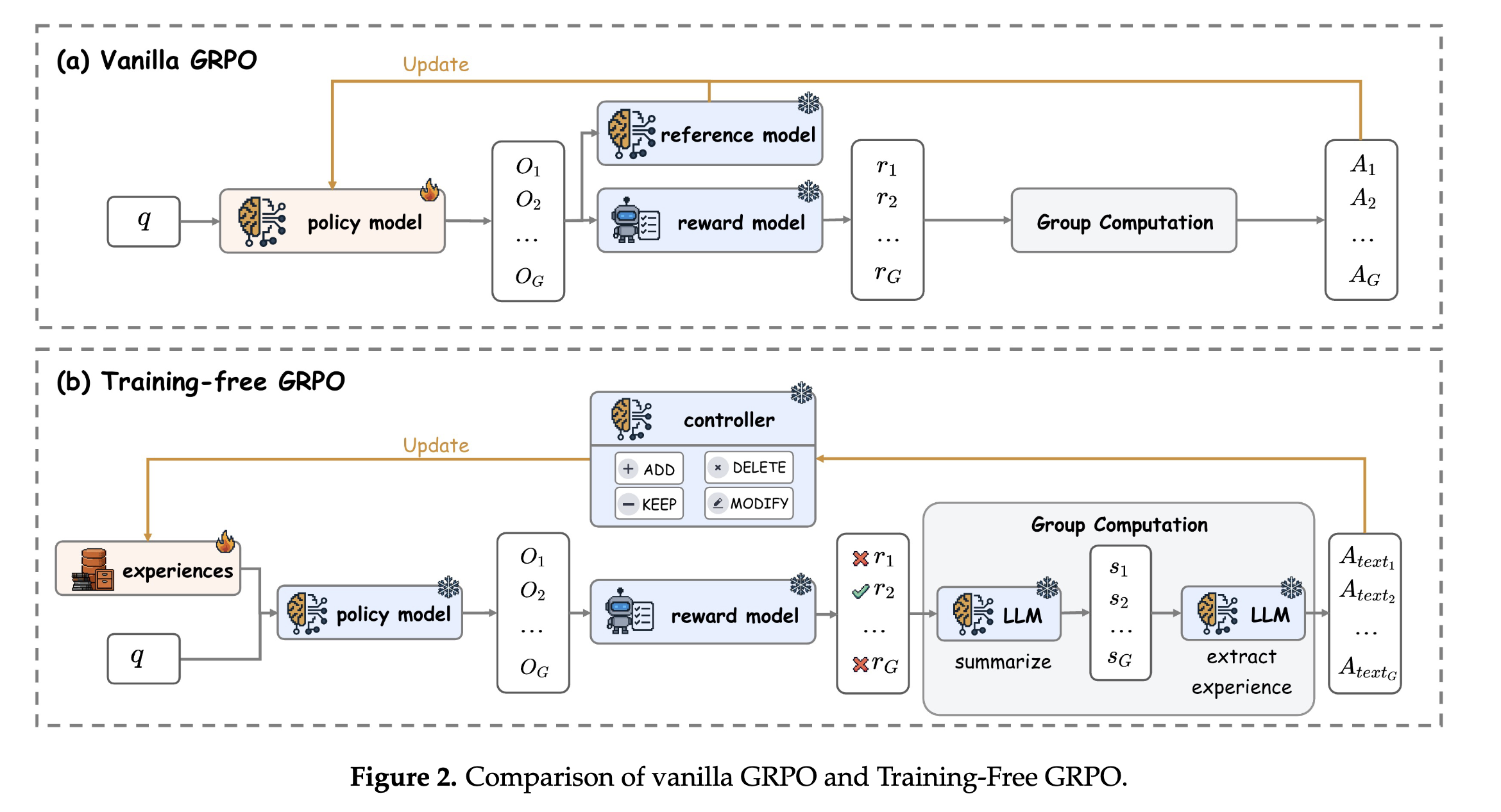 [RL] GRPO也能training-free了？ - 知乎
