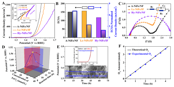 NiFe-LDH催化OER的性能（缺陷美的实际意义） - 知乎