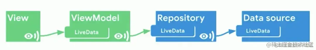 如何设计 MVVM 架构的 Repository 接口 - 知乎