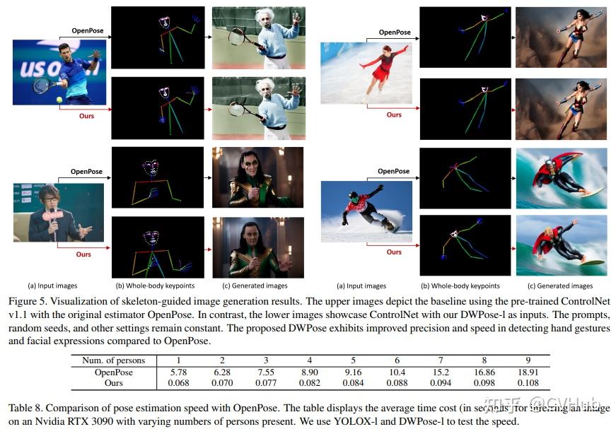 超越RTMPose | 登顶 COCO-WholeBody 榜首：清华联合IDEA提出全身关键点检测SOTA模型 DWPose - 知乎
