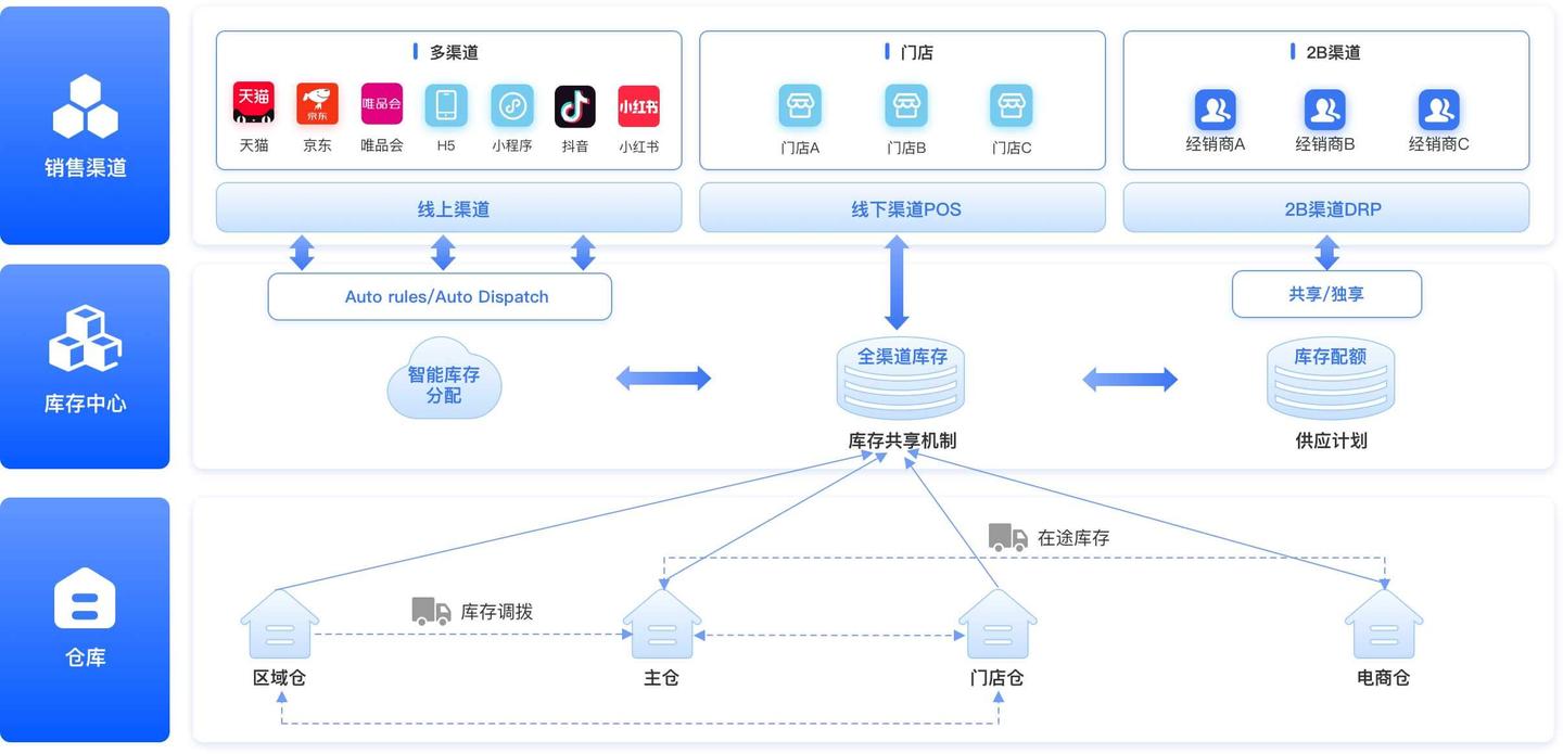 2025鞋服行业数智化转型洞察：全渠道业务融合、O2O即时零售、智能化应用集成等解决方案解析 - 知乎
