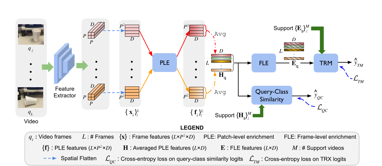 CVPR2022 | 动作识别框架新范式 STRM，用最小的样本获得最高的精度 - 知乎