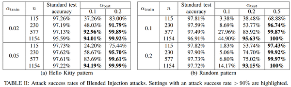 人工智能安全笔记（5）后门攻击 - 知乎