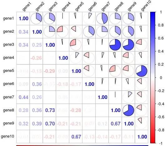 R语言进行相关性热图及相关性分析绘制 - 知乎