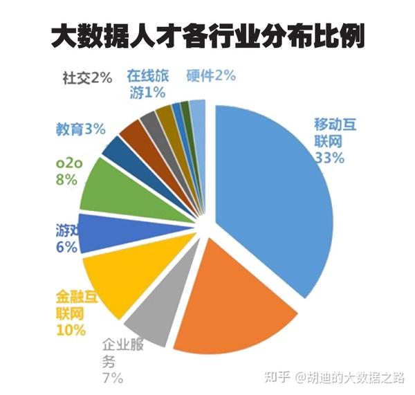 大数据开发的热门就业城市有哪些? 知乎