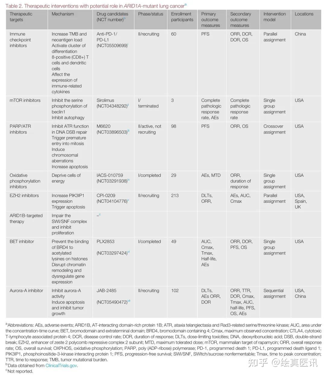 5-10%的肺癌检出ARID1A突变，有啥意义？如何指导治疗及预后？ - 知乎