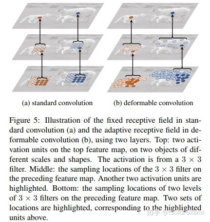 Deformable Convolutional Networks - 知乎