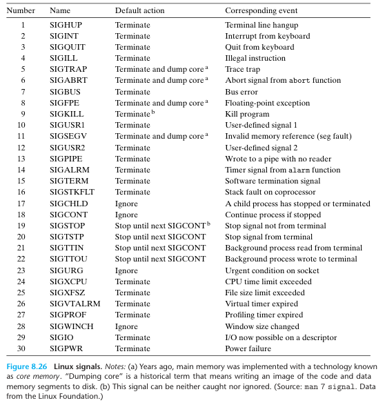 csapp L20 - ECF：shell & ECF - 知乎