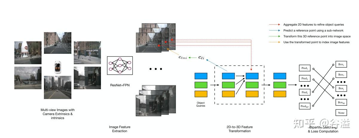 Detr3d 3d Object Detection From Multi View Images Via 3d To 2d Queries 知乎