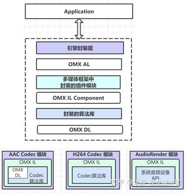 OpenMax (OMX) 开发入门 —— 层次框架 - 知乎