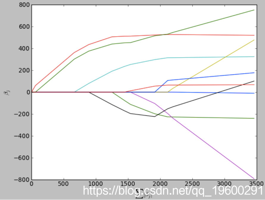 Python中的Lasso回归之最小角算法LARS - 知乎