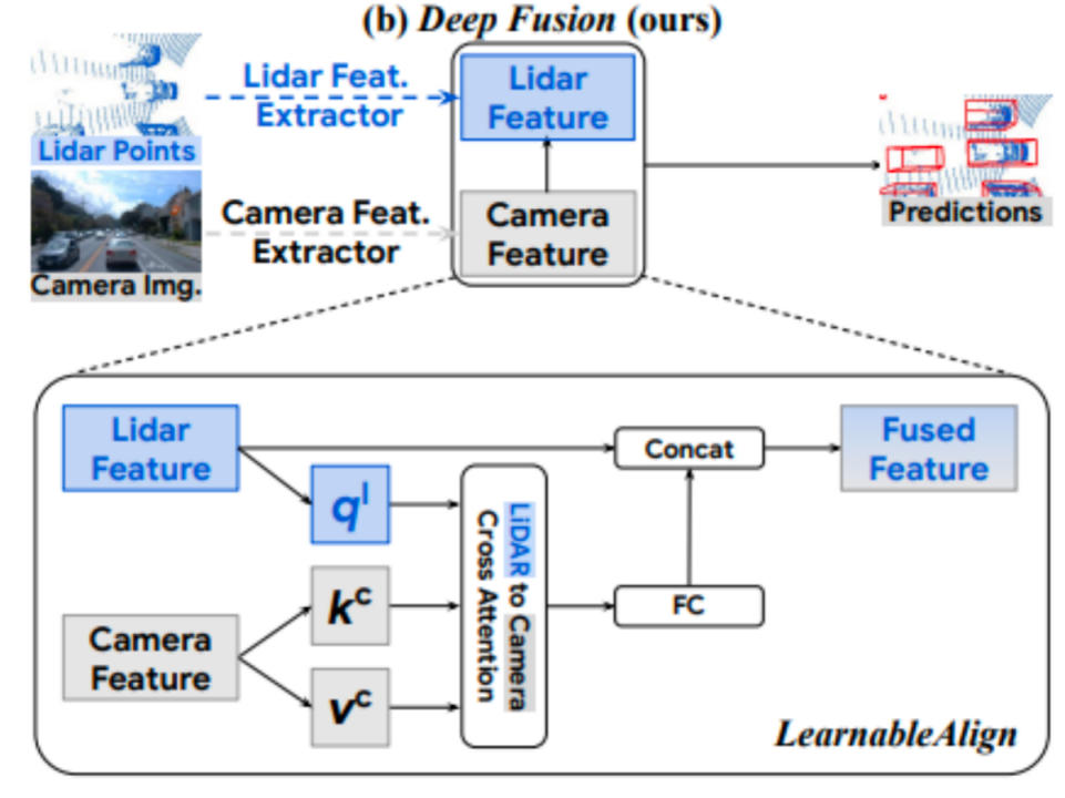 【多模态融合】DeepFusion: Lidar-Camera Deep Fusion for Multi-Modal 3D Object ...