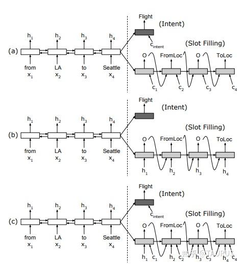 Intent Detection and Slot Filling（更新中。。。） - 知乎