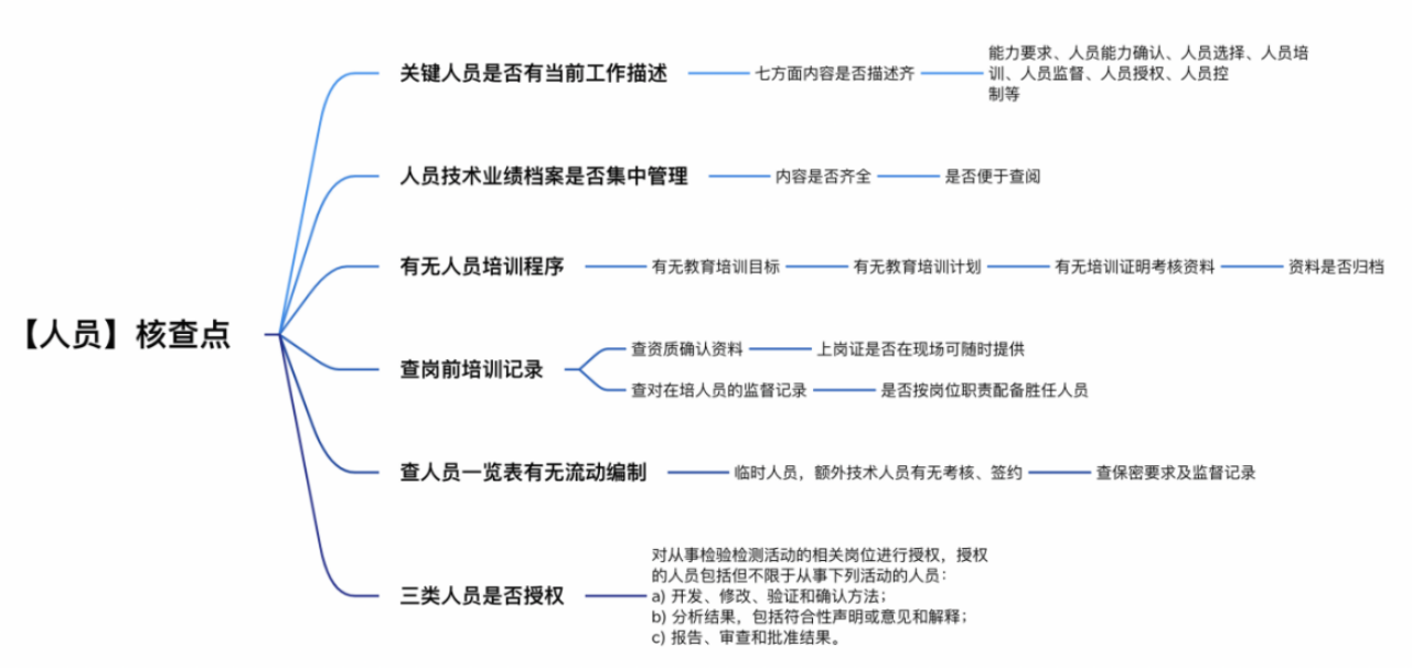 CNAS/CMA软件检测实验室人员能力清单 - 知乎