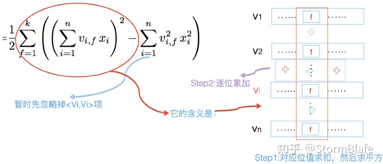 万字长文经典-从MF到FM，FFM，详述区别与改进 - 知乎