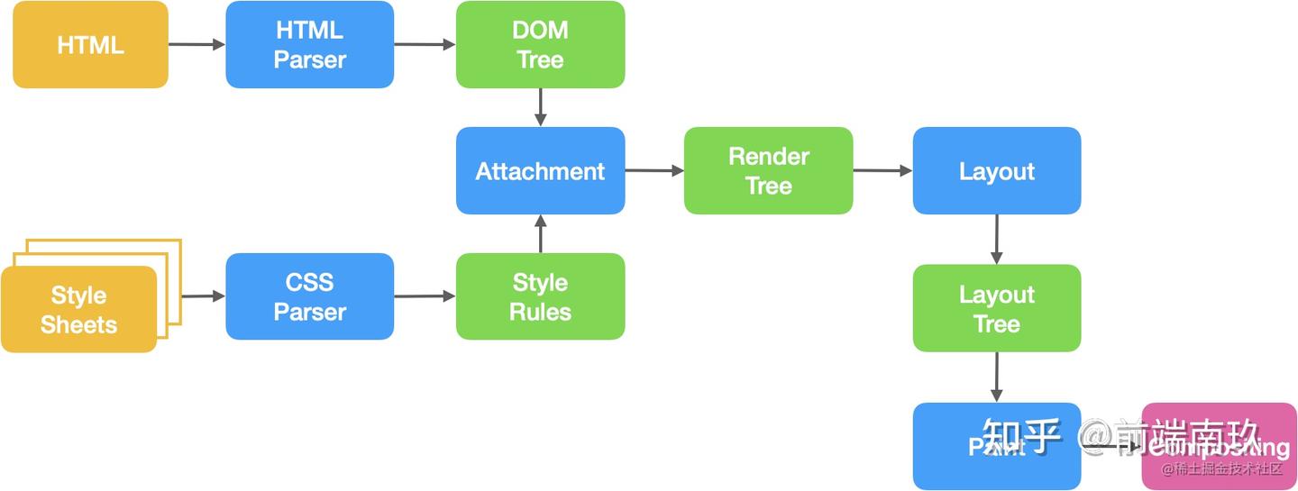 介绍回流与重绘（Reflow & Repaint），以及如何进行优化? - 知乎