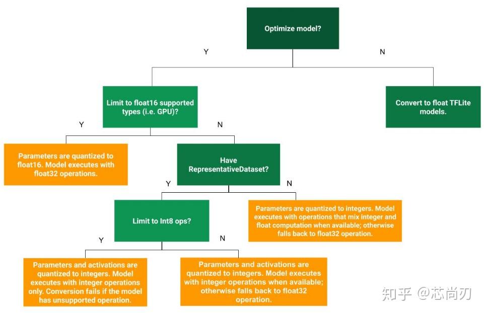 Tensorflow模型量化(Quantization)原理及其实现方法 - 知乎