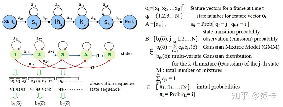 GMM-HMM语音识别公式解释推导 - 知乎
