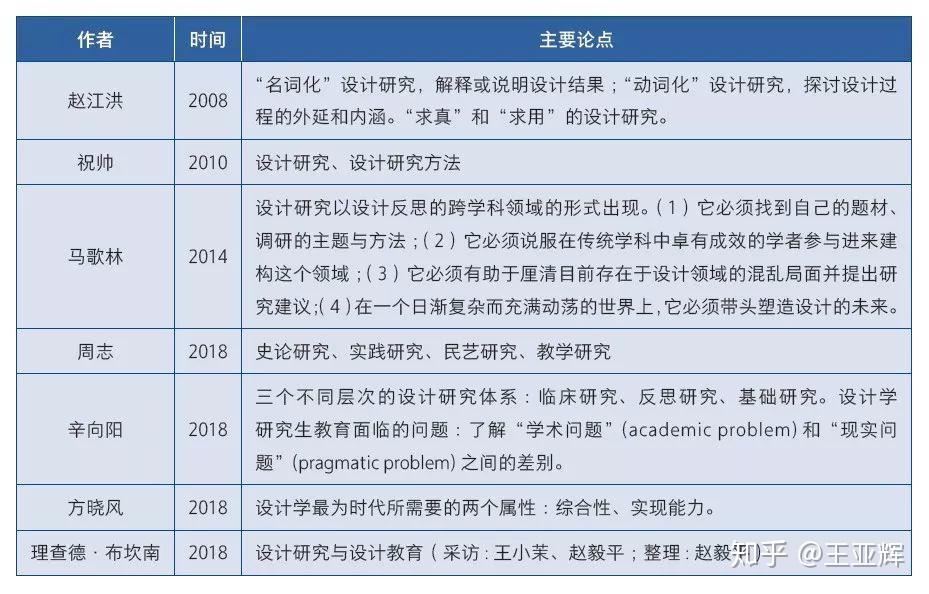 设计研究：回顾与反思 - 知乎