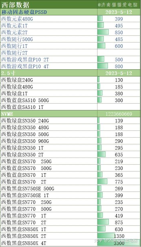 2023年5月电脑SSD固态硬盘价格明细供参考+选购指南 - 知乎