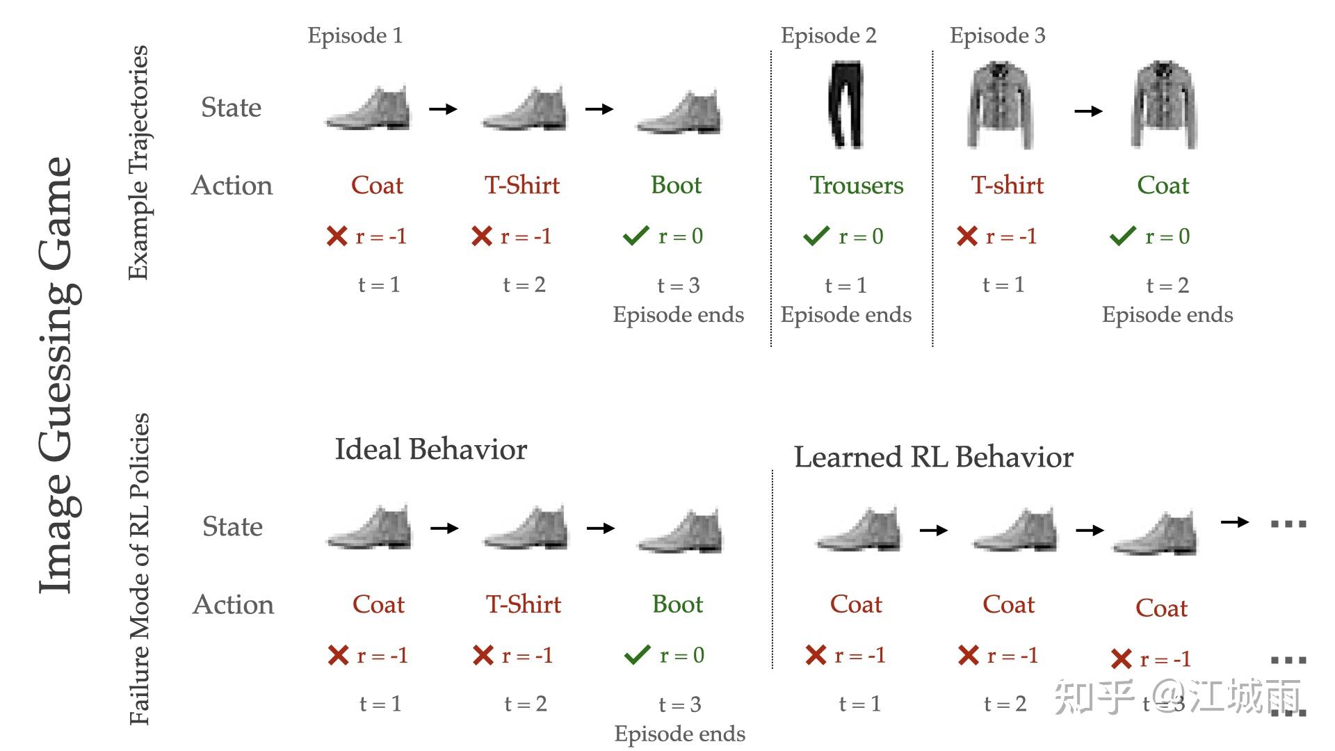 为什么RL的泛化这么难：错误的MDP，与隐式的部分可观 - 知乎