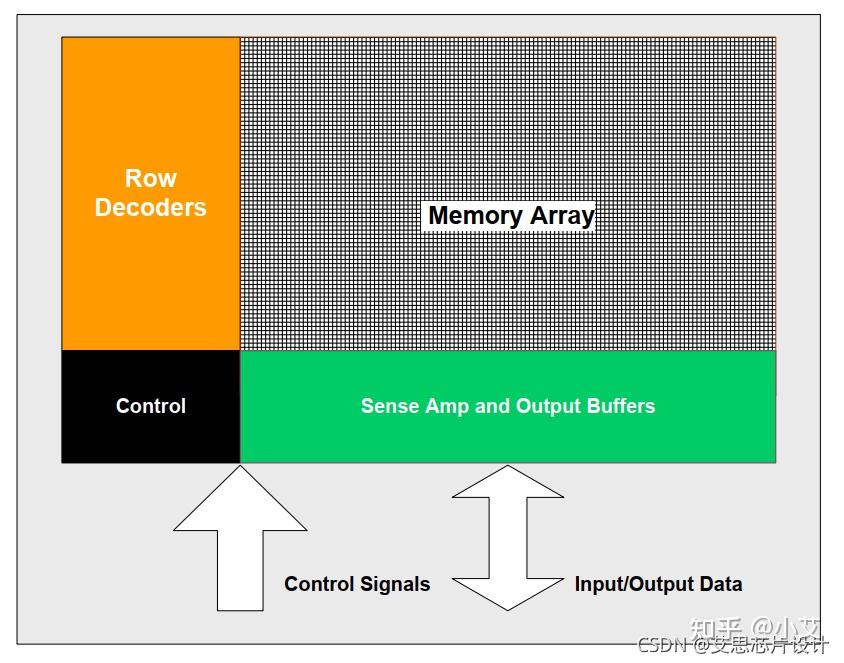 芯片片上SRAM存储概略及生成使用实践 （上） - 知乎