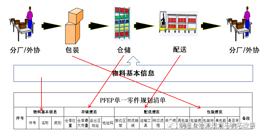 精益物流系统——“PFEP”规划与应用总结！ - 知乎