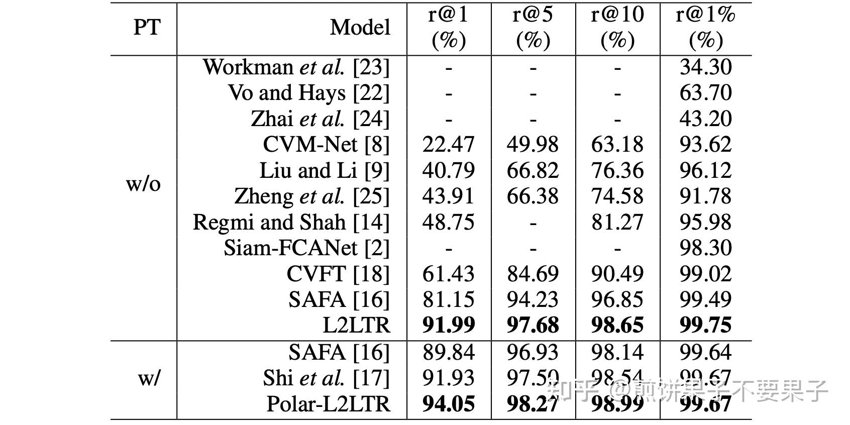 【层间 Attention - 地理定位匹配】Cross-view Geo-localization with Layer-to-Layer Transformer - 知乎