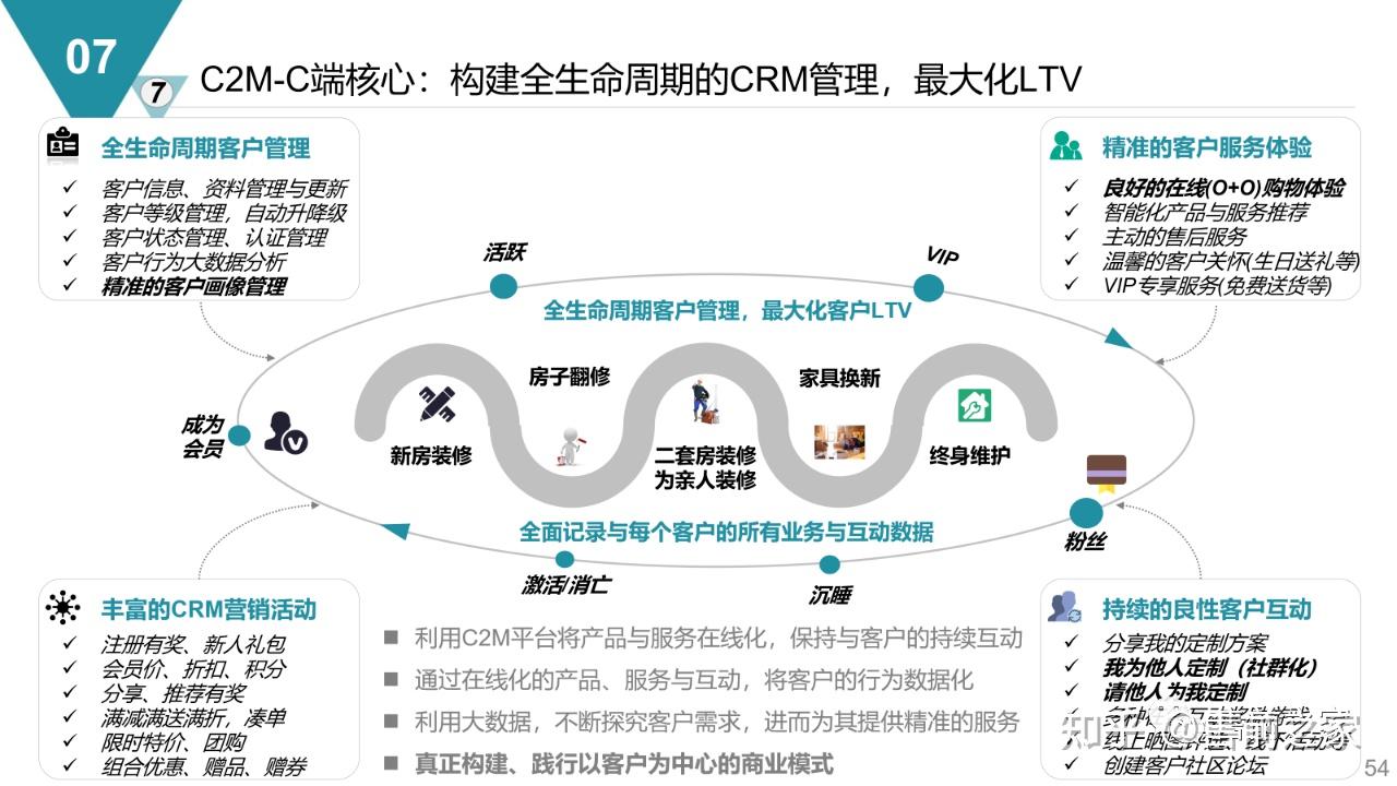 家具定制模式（C2M）顶层架构设计精选|PPT - 知乎