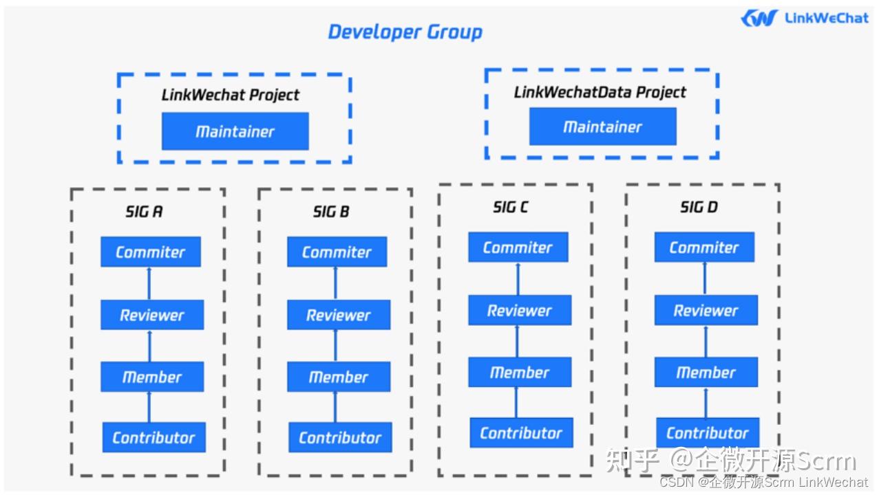 AI+RPA驱动的开源私域数智化解决方案：LinkWeChat SCRM - 知乎
