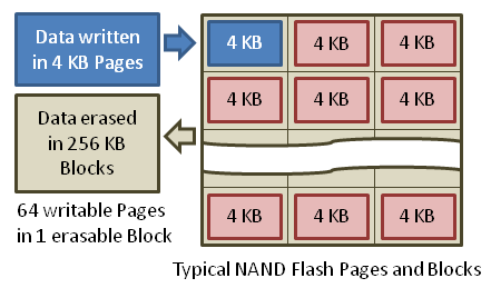 Linux 下启用 SSD TRIM 功能 - 知乎