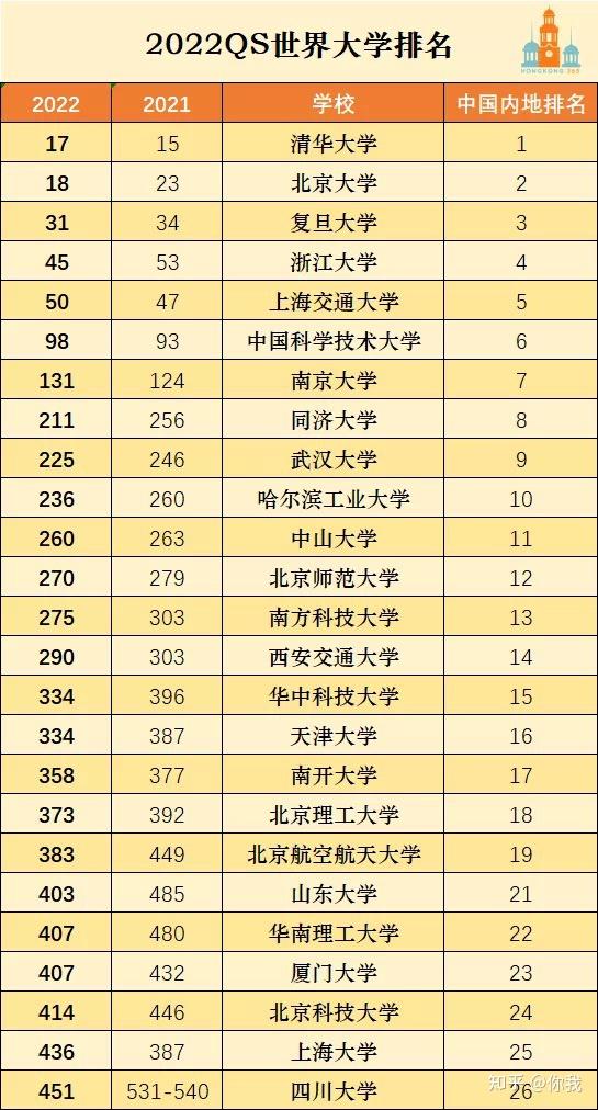2022QS世界大学排名发布！ - 知乎