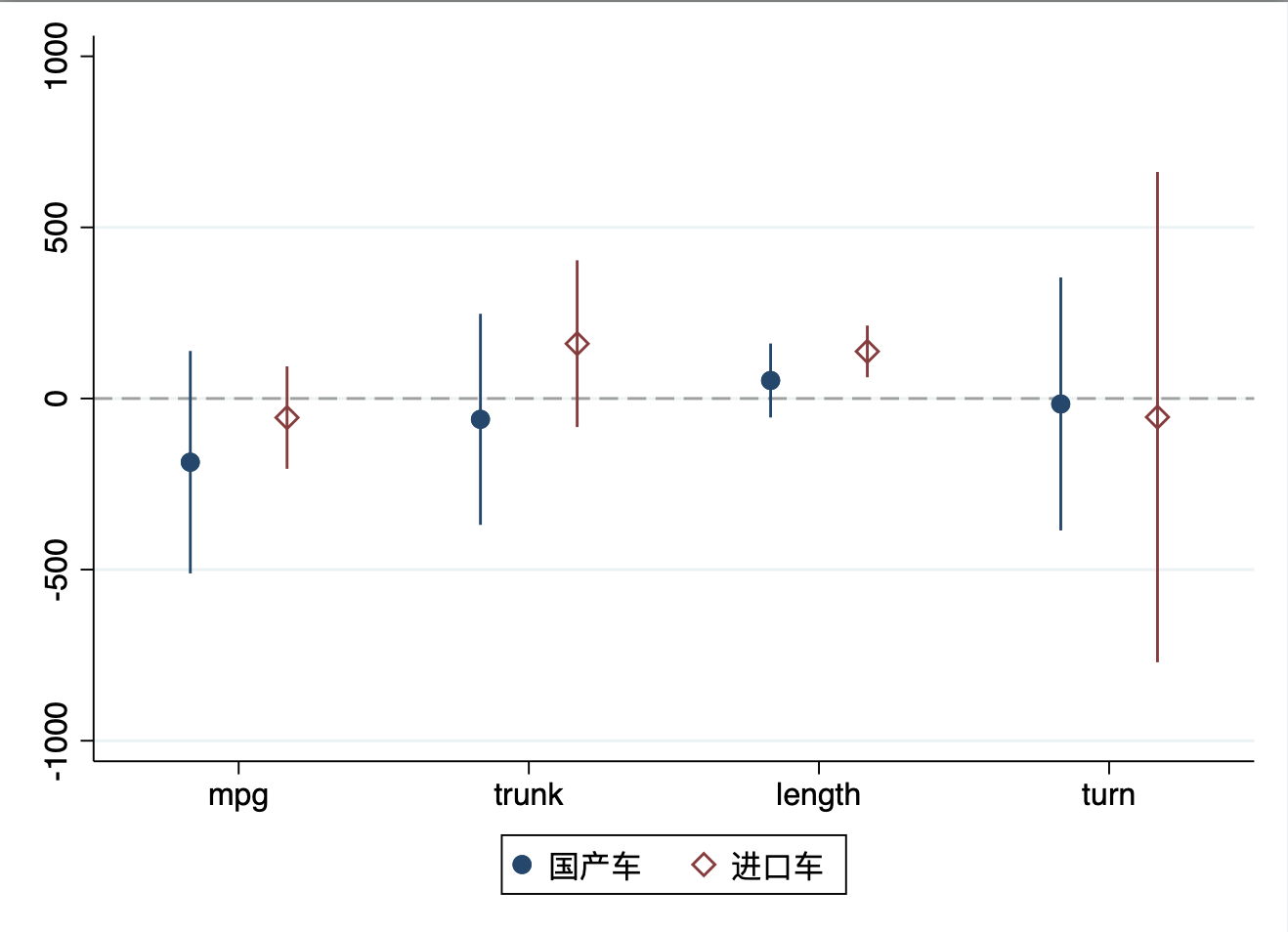coefplot：回归结果可视化 - 知乎