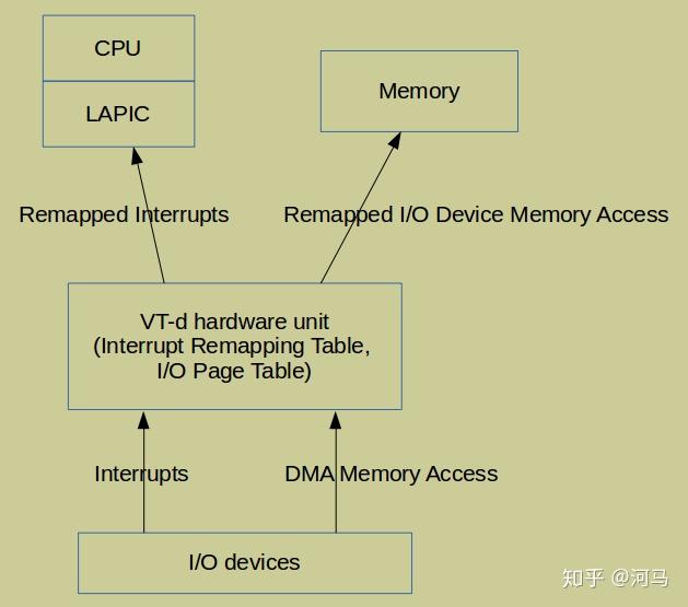 Intel VT-d（1）- 简介 - 知乎