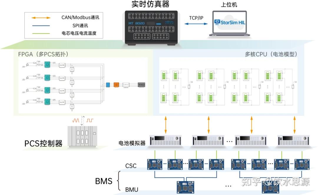 构建高效储能系统-BMS与PCS控制器同时在环的实时测试方案 - 知乎