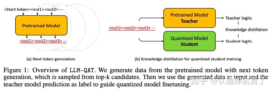 LLM-QAT：大模型量化训练，启动 - 知乎