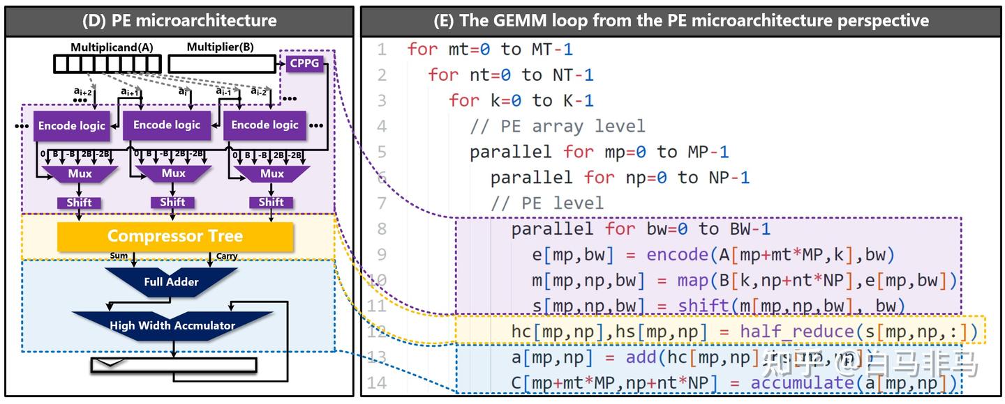 论文阅读——HPCA'25 High-Performance-Tensor-Processing-Engines - 知乎