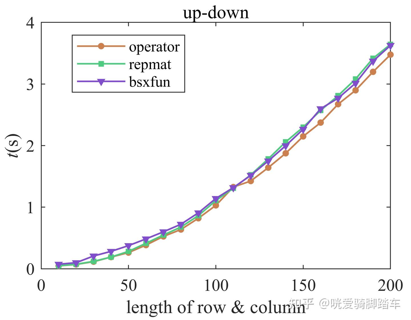 Matlab中运算符、bsxfun、repmat效率对比 - 知乎