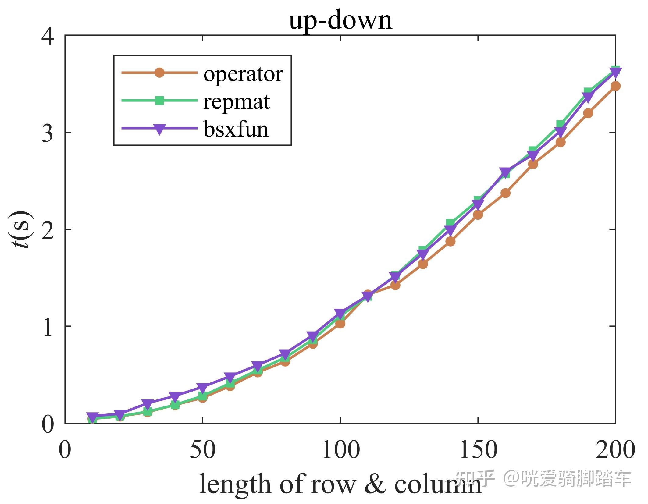 Matlab中运算符、bsxfun、repmat效率对比 - 知乎