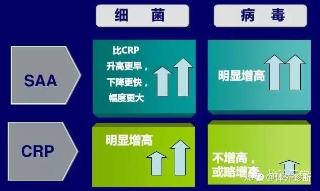 CRP, SAA, PCT 与感染性疾病的鉴别诊断 - 知乎