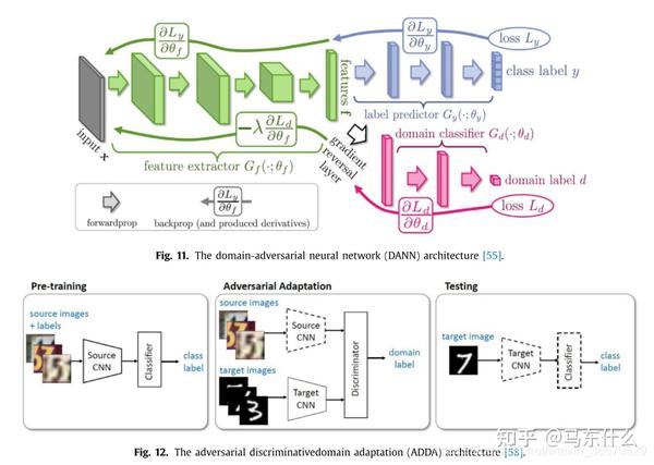 domain adaptation的一些记录 - 知乎
