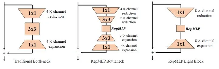 MLP三大工作超详细解读：why do we need? - 知乎