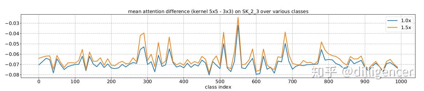 SKNet：Selective Kernel Networks - 知乎