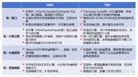 一文读懂TDH社区版：为什么它是你值得尝试的免费大数据平台 - 知乎