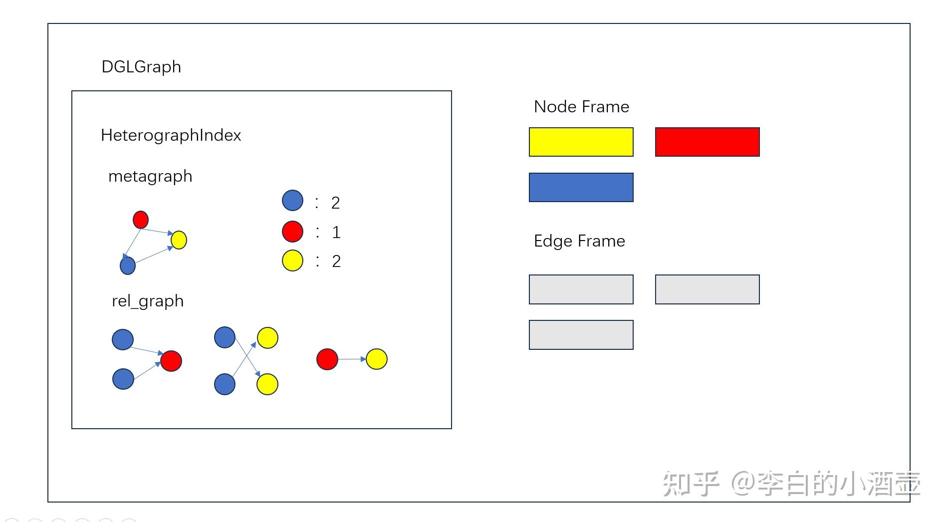 DGL源码阅读 01-图的存储 - 知乎