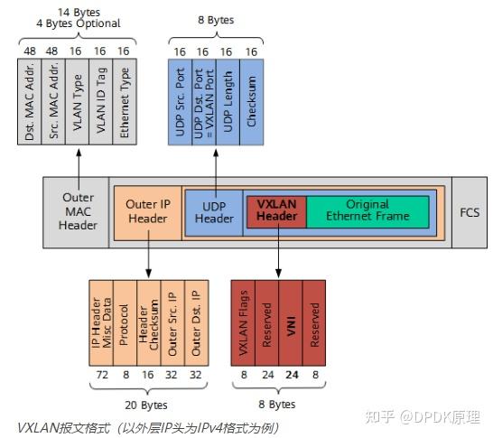 VXLAN浅析 - 知乎
