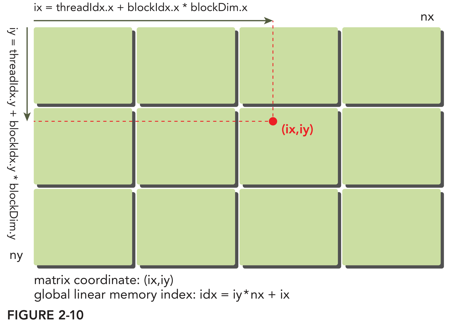 林熙的 CUDA C 编程入门 2 - CUDA 编程模型 CUDA Programming Model - 知乎