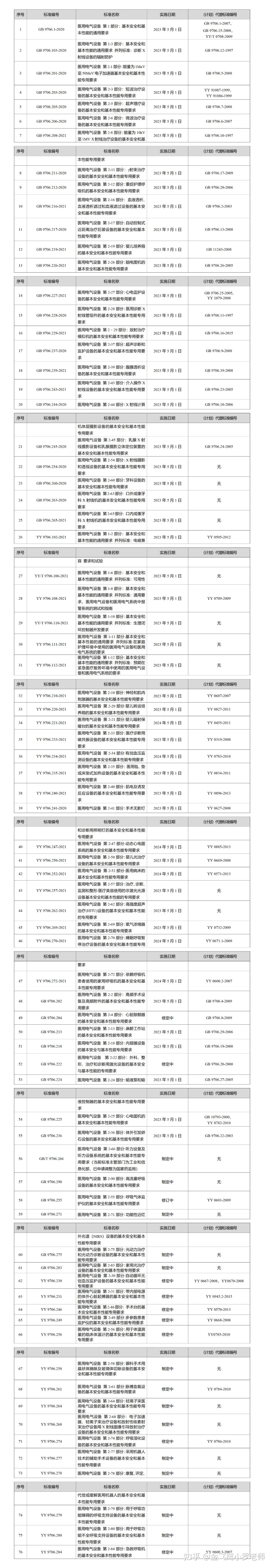 有关GB 9706 系列标准，你最关注的问题都在这里！ - 知乎