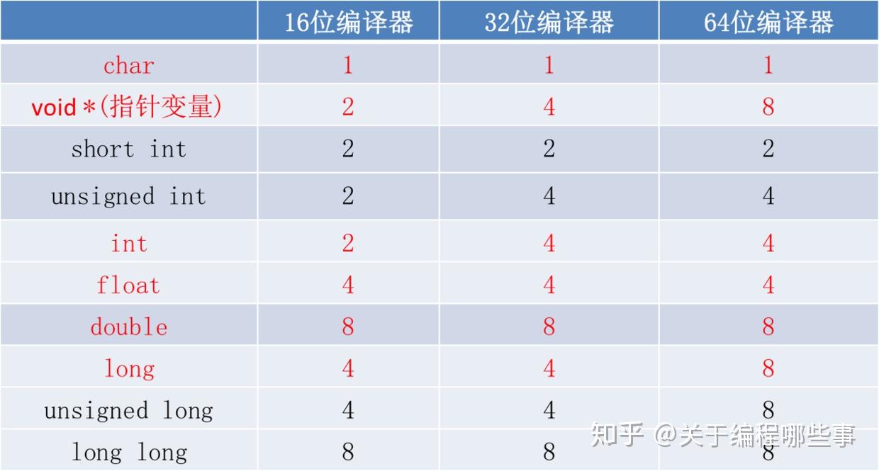 【c语言】必学知识点 基本数据类型!你学会了吗? 知乎