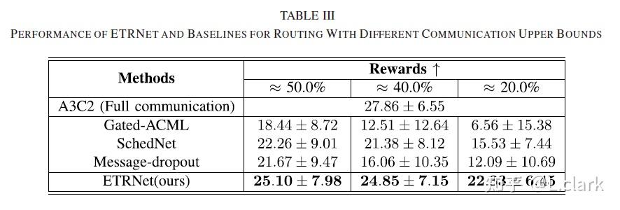 Event-Triggered Communication Network With Limited-Bandwidth Constraint for Multi-Agent RL - 知乎
